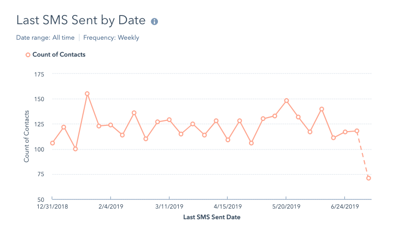HubSpot SMS: How to Create Custom Reports for Better Insights